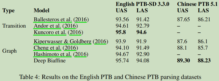 [论文阅读笔记28]Deep Biaffine Attention for Neural Dependency Parsing_biaffine注意力矩阵讲解-CSDN博客