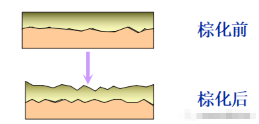 学习笔记——PCB 棕化和黑化_棕化工艺是不是用在多层板上的-CSDN博客