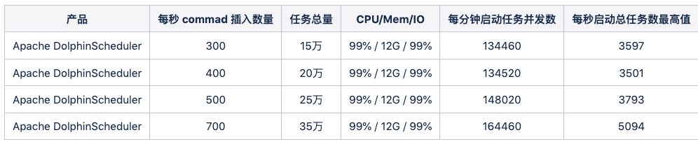 最新性能测试 | Apache DolphinScheduler 每分钟调度任务并发是 Apache Airflow 2 倍-CSDN博客