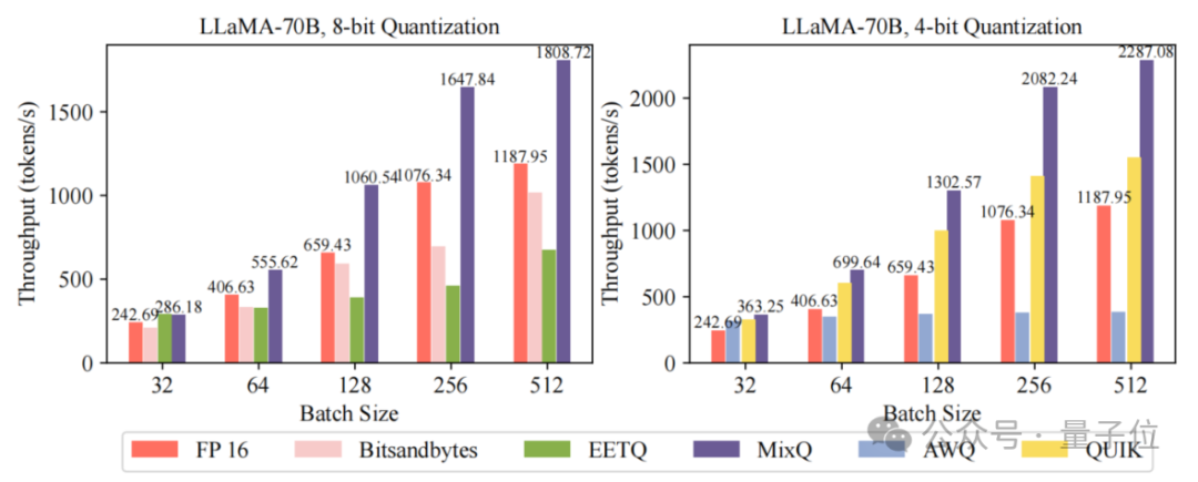 清华开源混合精度推理系统MixQ，实现大模型近无损量化并提升推理吞吐_大模型中激活值存在离群值-CSDN博客