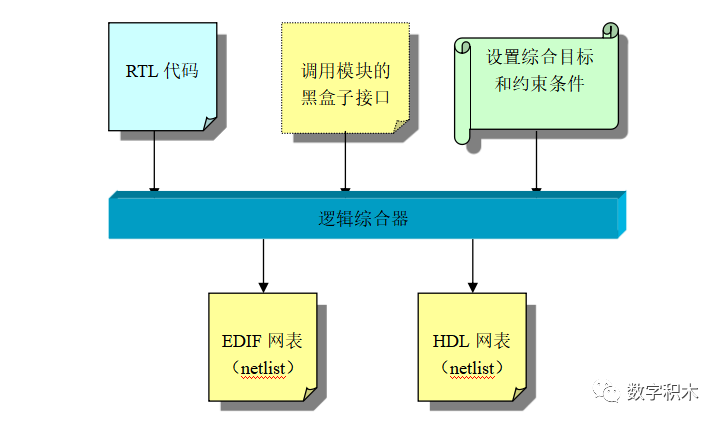 Verilog编程规范华为华为fpga设计设计规范 Csdn博客