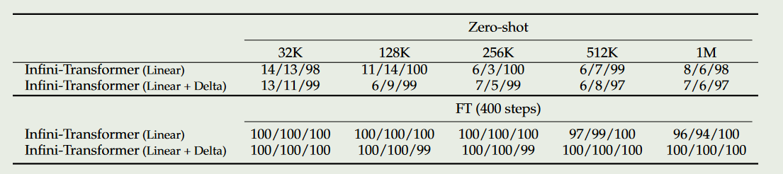 Leave No Context Behind: Efficient Infinite Context Transformers with Infini-attention-CSDN博客