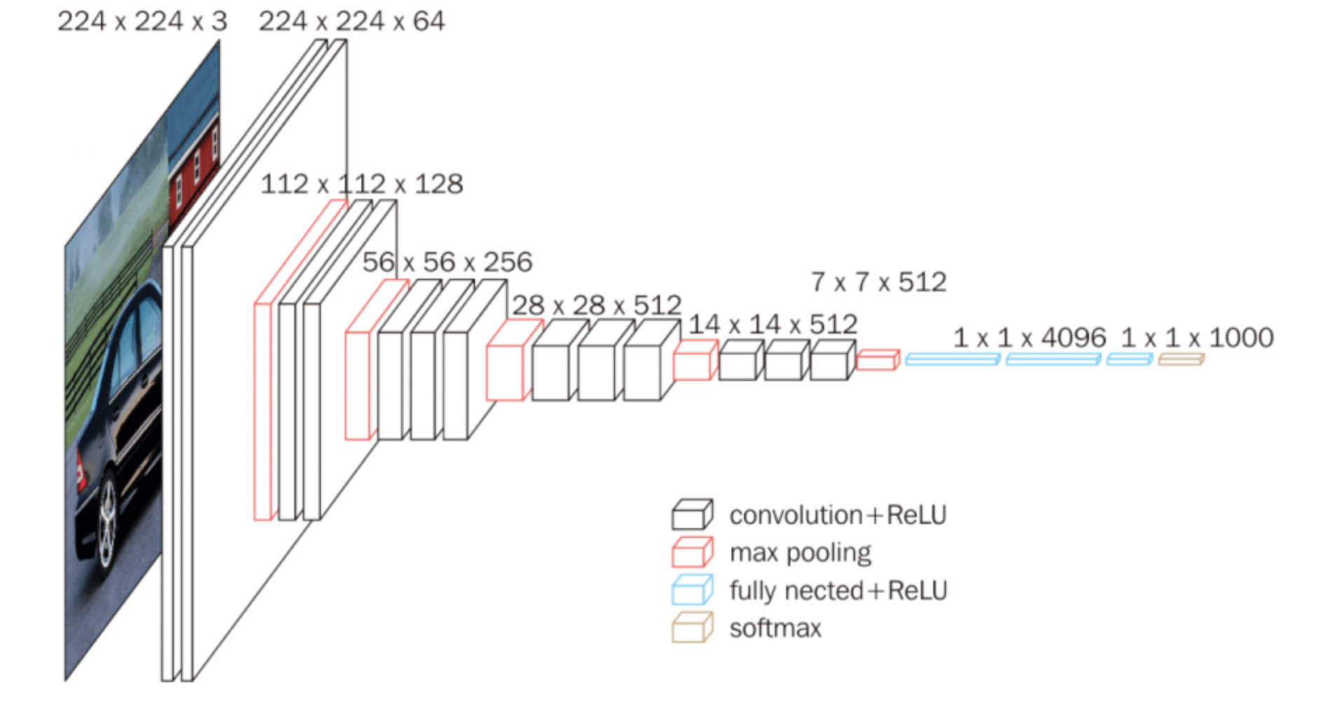 使用tensorflow2x实现vgg利用tensorflow2x框架搭建类似于alexnet和vgg网路模型代码 Csdn博客
