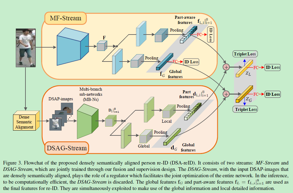 【ReID】Densely Semantically Aligned Person Re-Identification_reid 移除背景-CSDN博客