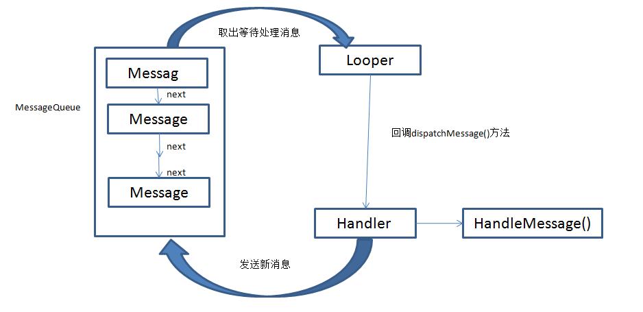 不得不看的android异步消息处理机制及handler使用方法用法android Handler发送异步消息 Csdn博客