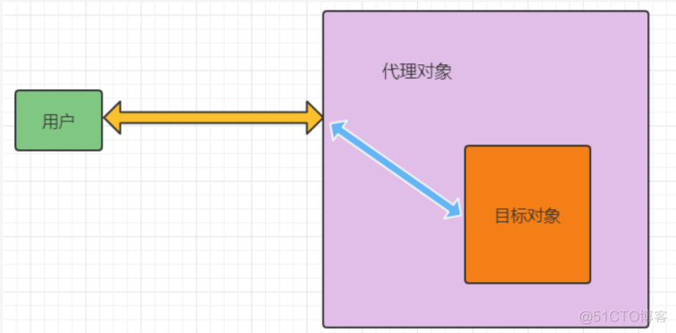 Java中代理模式 Csdn博客