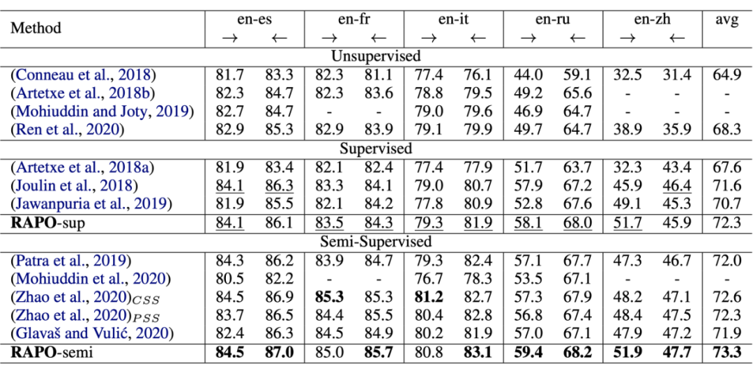 EMNLP 2022 | RAPO: 基于自适应排序学习的双语词典归纳-CSDN博客