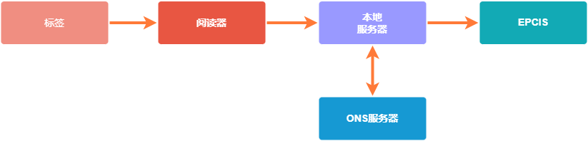 ONS解析_epc代码ons解析-CSDN博客