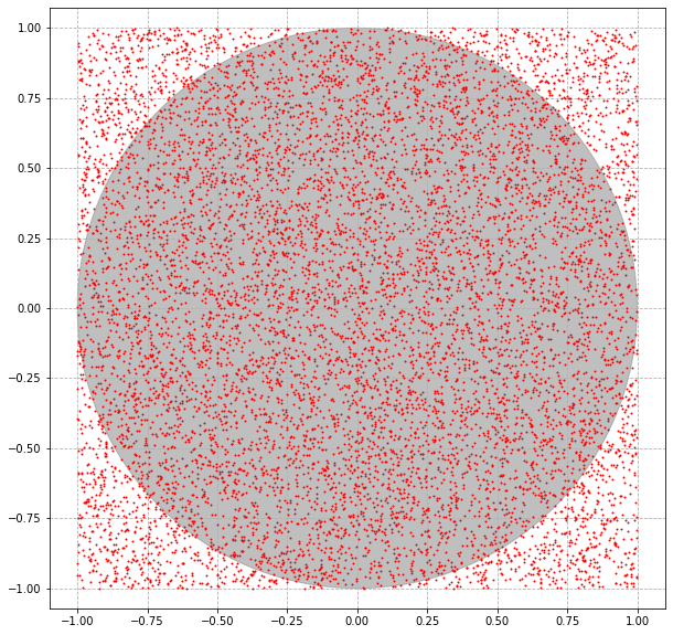 如何通过Python实现蒙特卡罗模拟算法_python monte carlo-CSDN博客