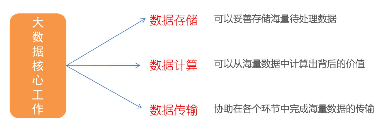 大数据分布式：数据导论、大数据诞生（分布式处理技术）、大数据概述（特征）、大数据软件生态（技术框架及负责场景）、apache Hadoop概述（框架、hadoop的功能、发展、发行版本） Csdn博客