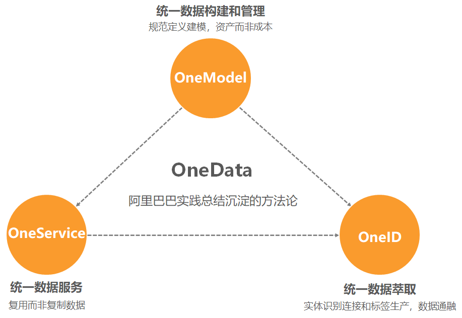 【数据治理】数据中台之OneID (ID-Mapping)核心架构设计_id-mapping 平台-CSDN博客