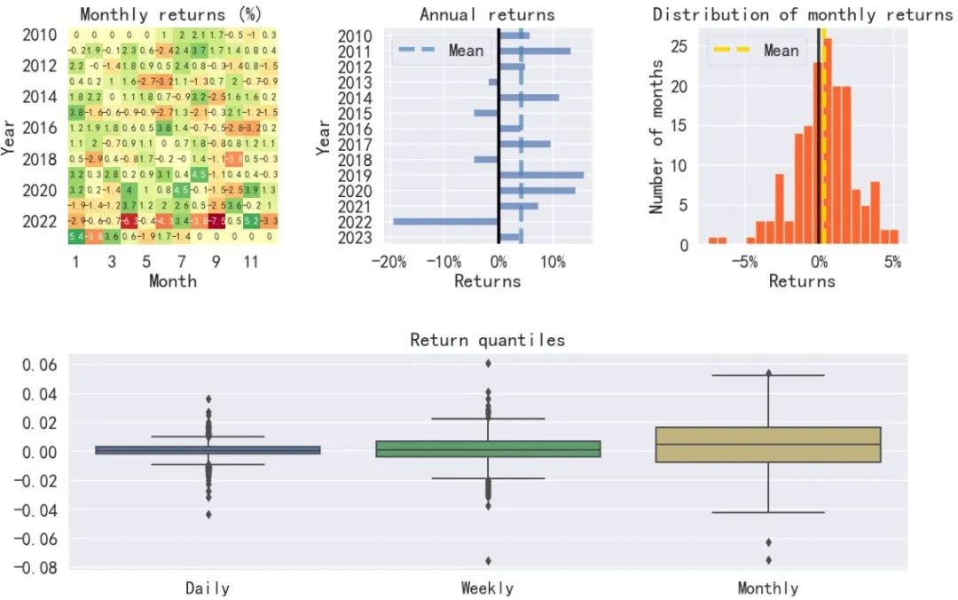 揭秘Dalio全天候策略：基于中美市场ETF的量化回测-CSDN博客