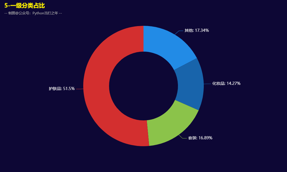 Pandaspyecharts 双十一美妆销售数据分析可视化pandaspyecharts 双十一美妆数据可视化分析报告 Csdn博客 