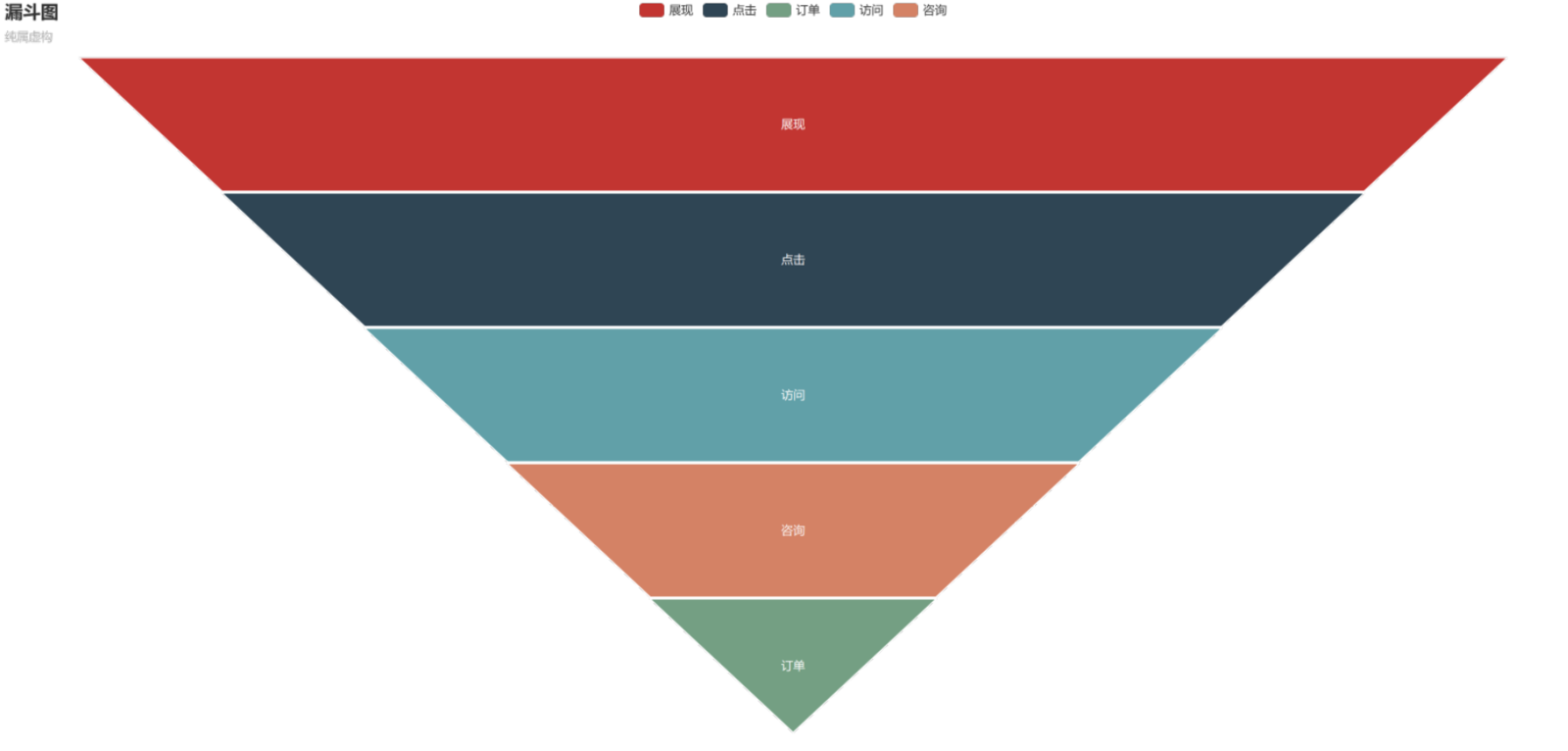 Pyecharts 基本图表之漏斗图编程要求 根据以上介绍在右侧编辑器补充代码完成数据的构造并用其绘制一个漏斗 Csdn博客
