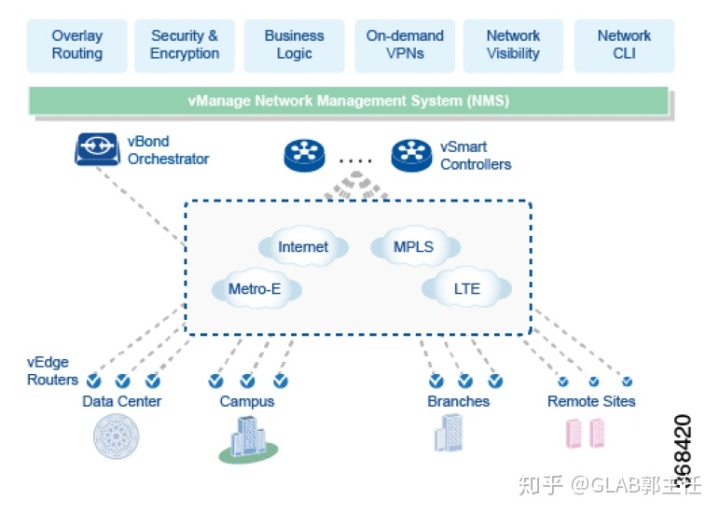思科vrf配置实例_思科SD-WAN介绍_weixin_39675728的博客-CSDN博客