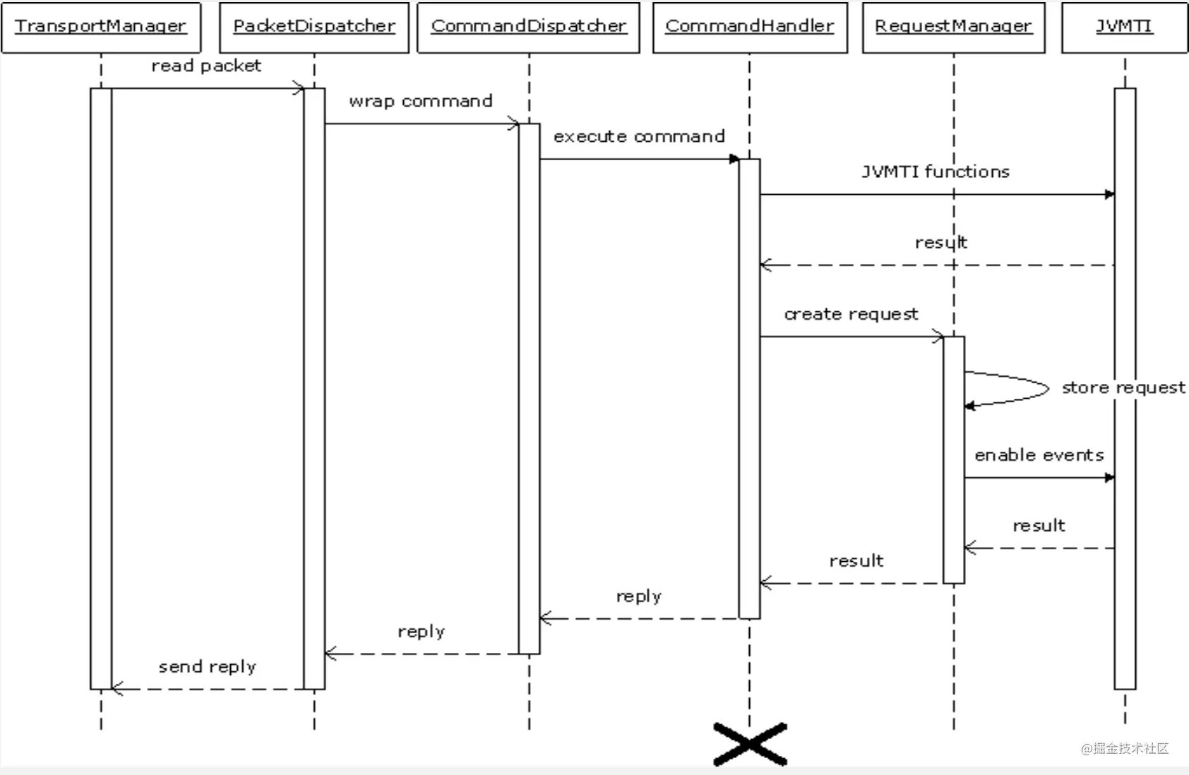 Java 调试技术 JPDA 架构解读，springboot笔记_jdi技术架构-CSDN博客