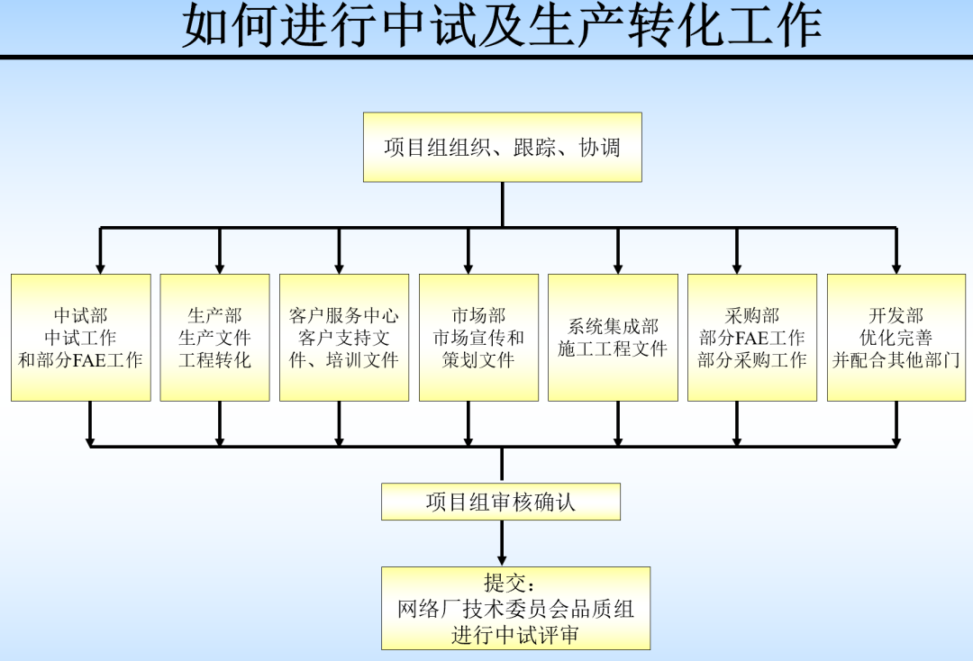 IPD 5. 史上最全的华为IPD集成产品开发流程各阶段操作指引_lite-ipd 流程-CSDN博客