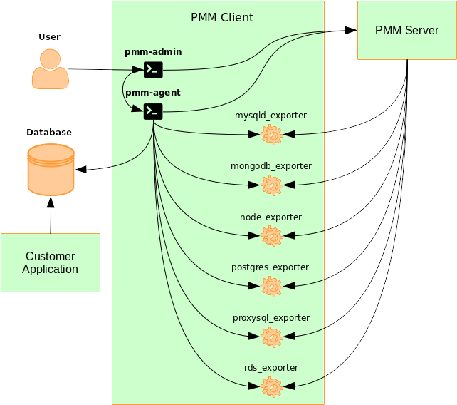 PMM(Percona Monitoring and Management)监控MySQL数据库-CSDN博客