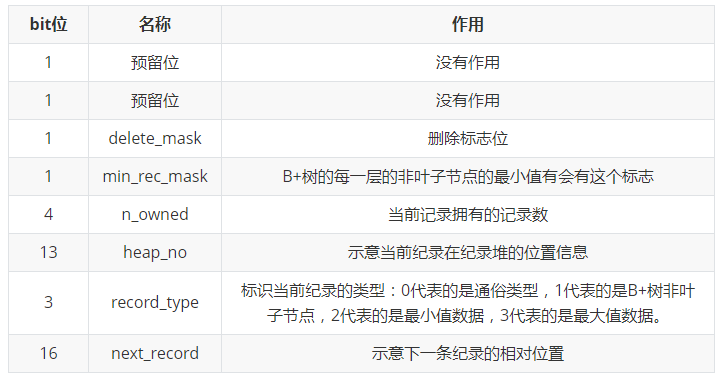 Mysql数据是如何存储在磁盘上存储的？mysql数据库数据以单独文件形式保存在磁盘上 Csdn博客