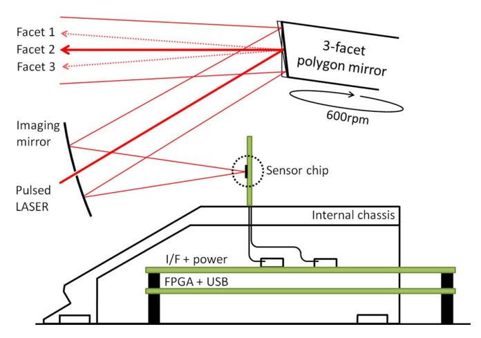 用于激光雷达的 APD，SPAD 和 SiPM 分析-CSDN博客