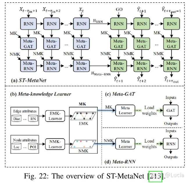 Spatio-Temporal Graph Neural Networks for Predictive Learning in Urban Computing: A Survey_stgcn ...