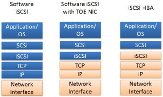DAS、NAS、SAN、IPSAN、iSCSI-SAN及IDE、SAS、SCSI、iSCSI简介_ip-san iscsi 区别-CSDN博客