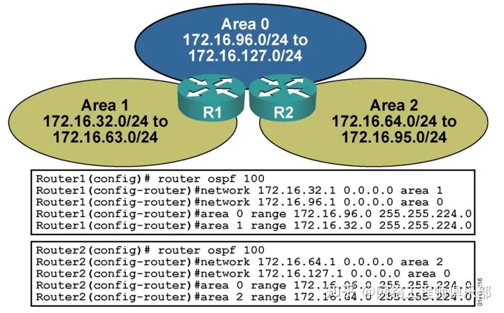 图解OSPF，看这70张图已经足够（二）_虚拟链路怎么配-CSDN博客