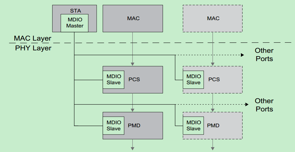 MDIO ( Management Data Input/Output ) Ethernet SMI_new mdio-CSDN博客