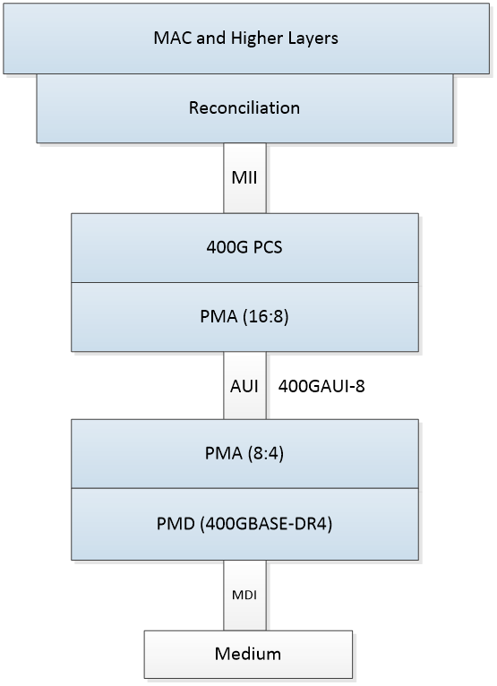 A Deep Dive into the 802.3bs 200GBASE-R and 400GBASE-R PCS/PMA_802.3 ...