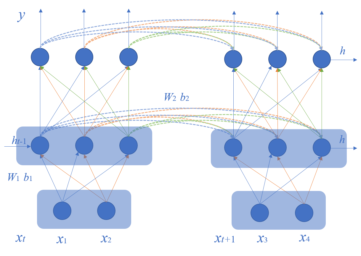 循环神经网络RNN 的架构-PyTorch_rc-rnn pytorch-CSDN博客