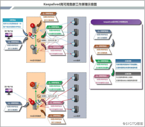 keepalived原理简介_keepalived工作原理-CSDN博客