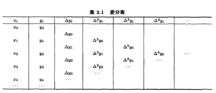 Matlab做三次拉格朗日插值多项式计算方法(2)——插值法(附python程序)weixin39610415的博客 Csdn博客