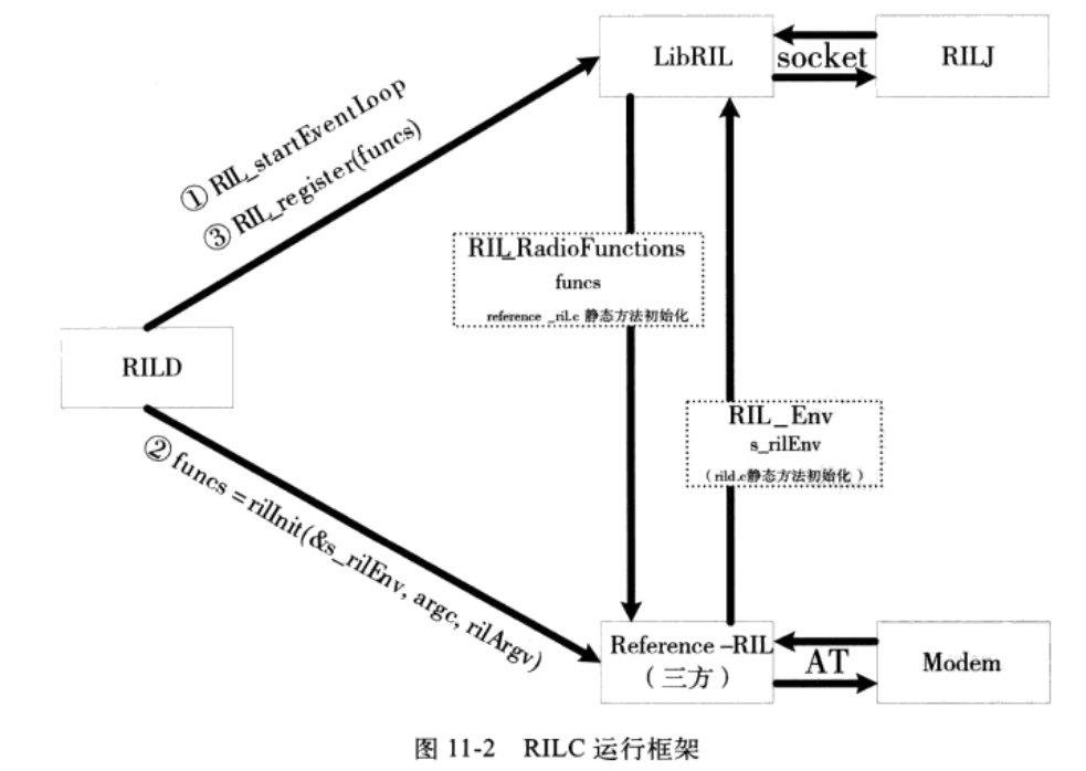 Android RIL RILJ, RILC, RILD_安卓 rilj接口-CSDN博客