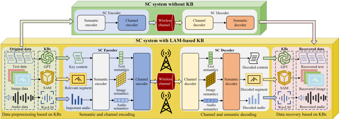 开源：基于AI大模型的语义通信_large ai model-based semantic communications-CSDN博客