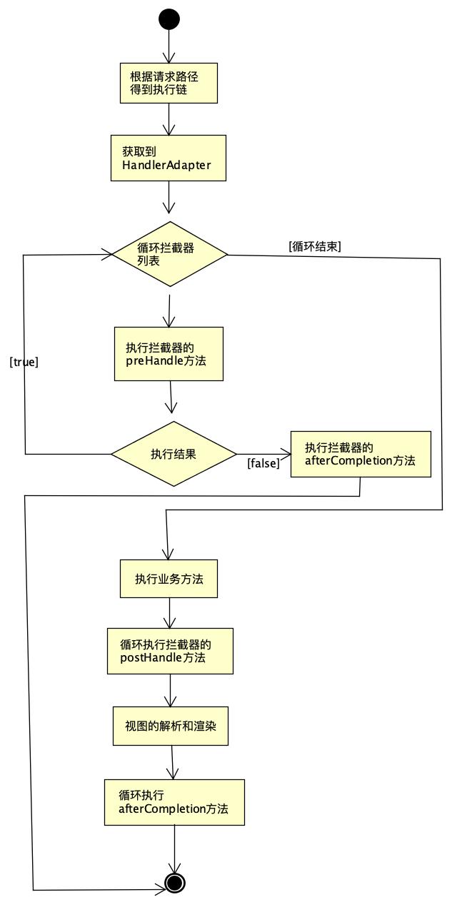「深入源码」Spring拦截器的实现原理和执行机制_spring拦截器实现原理-CSDN博客