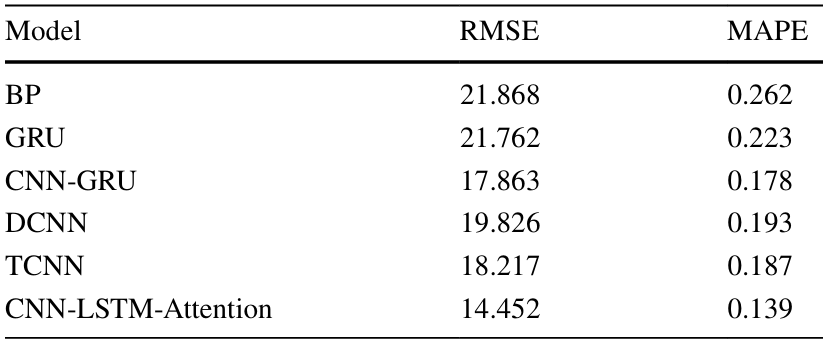 CNN+LSTM+Attention多热点搭配！又是创新性拉满的高分思路！！-CSDN博客