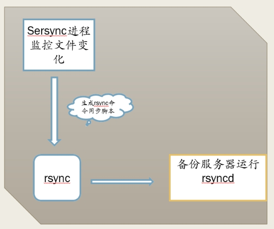38.搭建rsync服务_root@192.168.205.130's password: receiving increme-CSDN博客