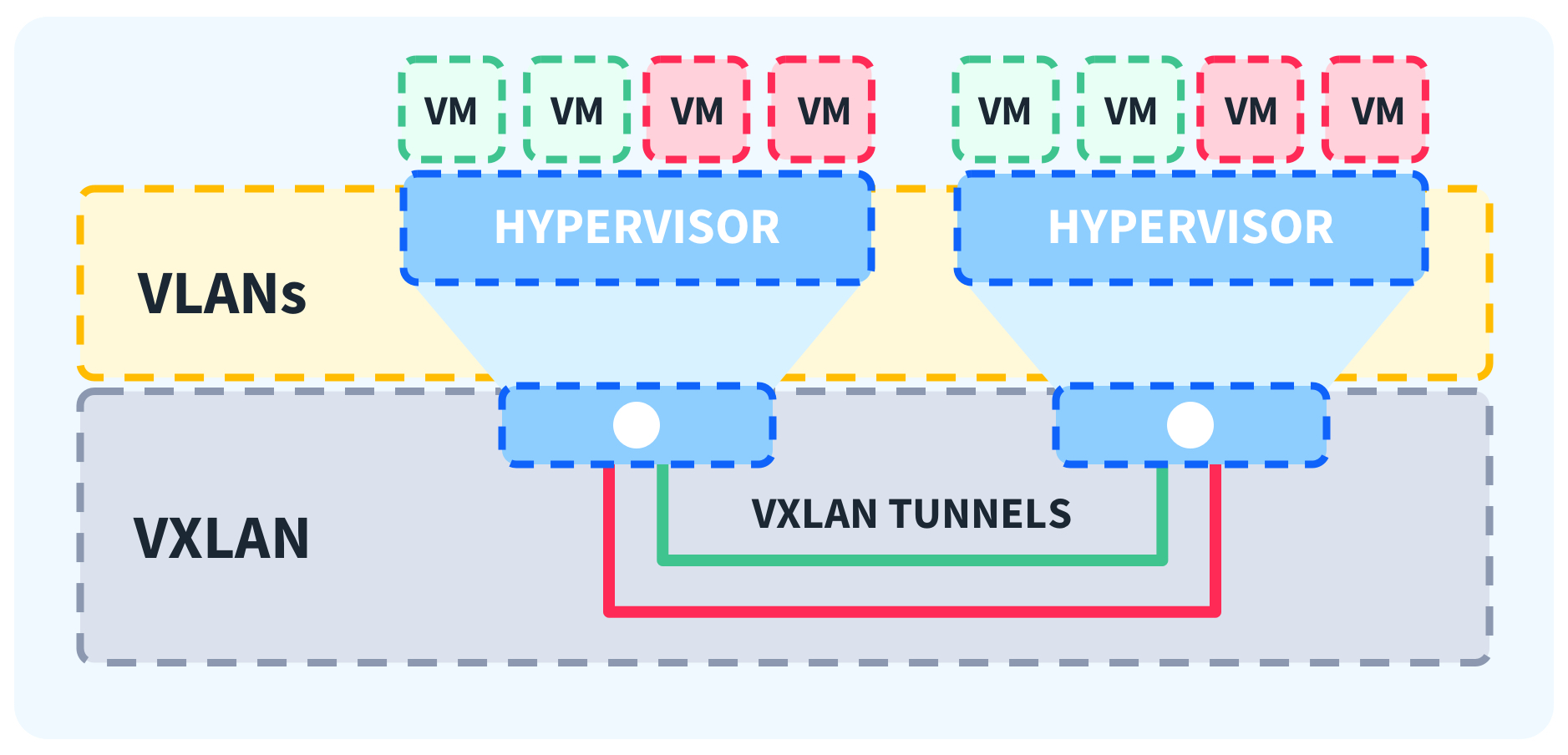 VLAN 与 VXLAN：一个字母之差，到底两者有什么区别？_vxlan和vlan区别-CSDN博客