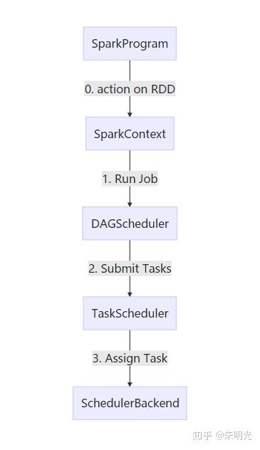 hive on spark 执行流程_3. Spark原理-执行流程解析-CSDN博客