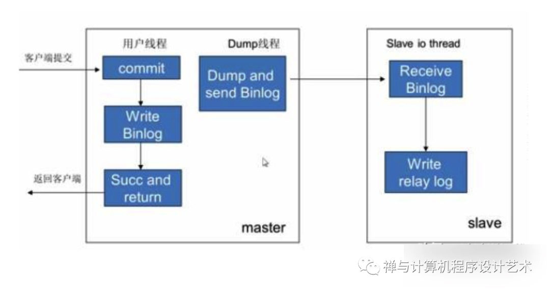一文看懂mysql的异步复制、全同步复制与半同步复制 Csdn博客 