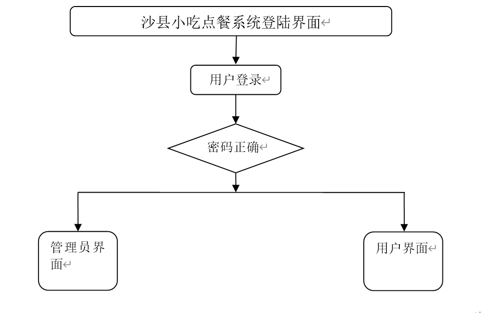 沙县小吃点餐系统基于jsp技术 Mysqljava的沙县小吃点餐系统设计与实现可运行源码数据库设计文档 Csdn博客