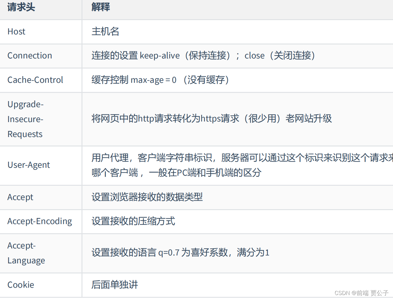 node -- HTTP 协议_nodejs request headers 协议版本-CSDN博客