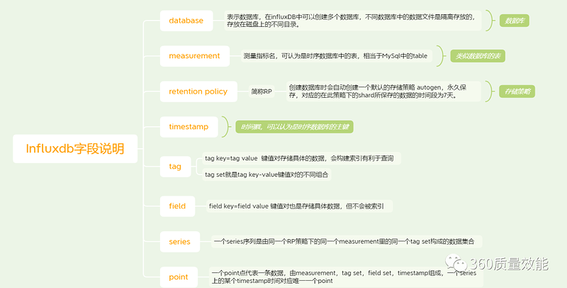 InfluxDB 2.0 原理与应用实践_influxdb2.0教程-CSDN博客