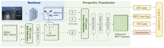 BEV常见的开源算法 | BEV空间的生成（BEVFormer/PersFormer等）-CSDN博客