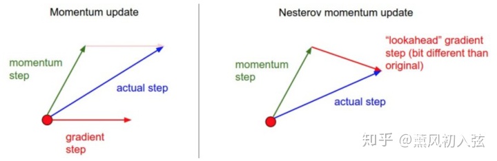 如何理解Adam算法(Adaptive moment estimation)？-CSDN博客