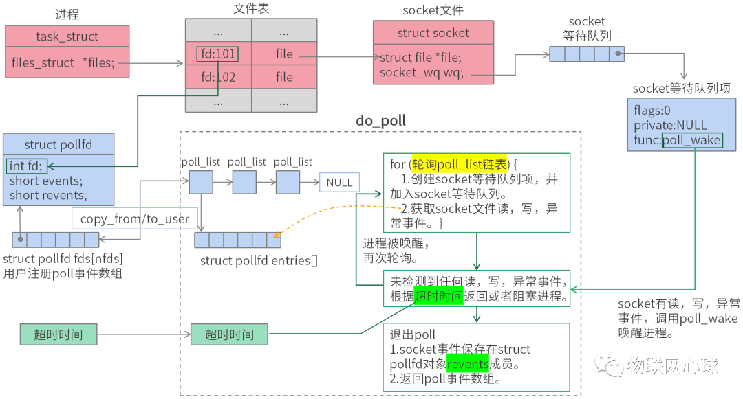 图解linux Poll机制，终于集齐io复用三剑客（精华篇） Polling Linux Csdn博客