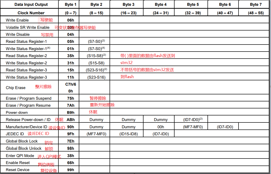 FLASH芯片（W25Q128）-CSDN博客