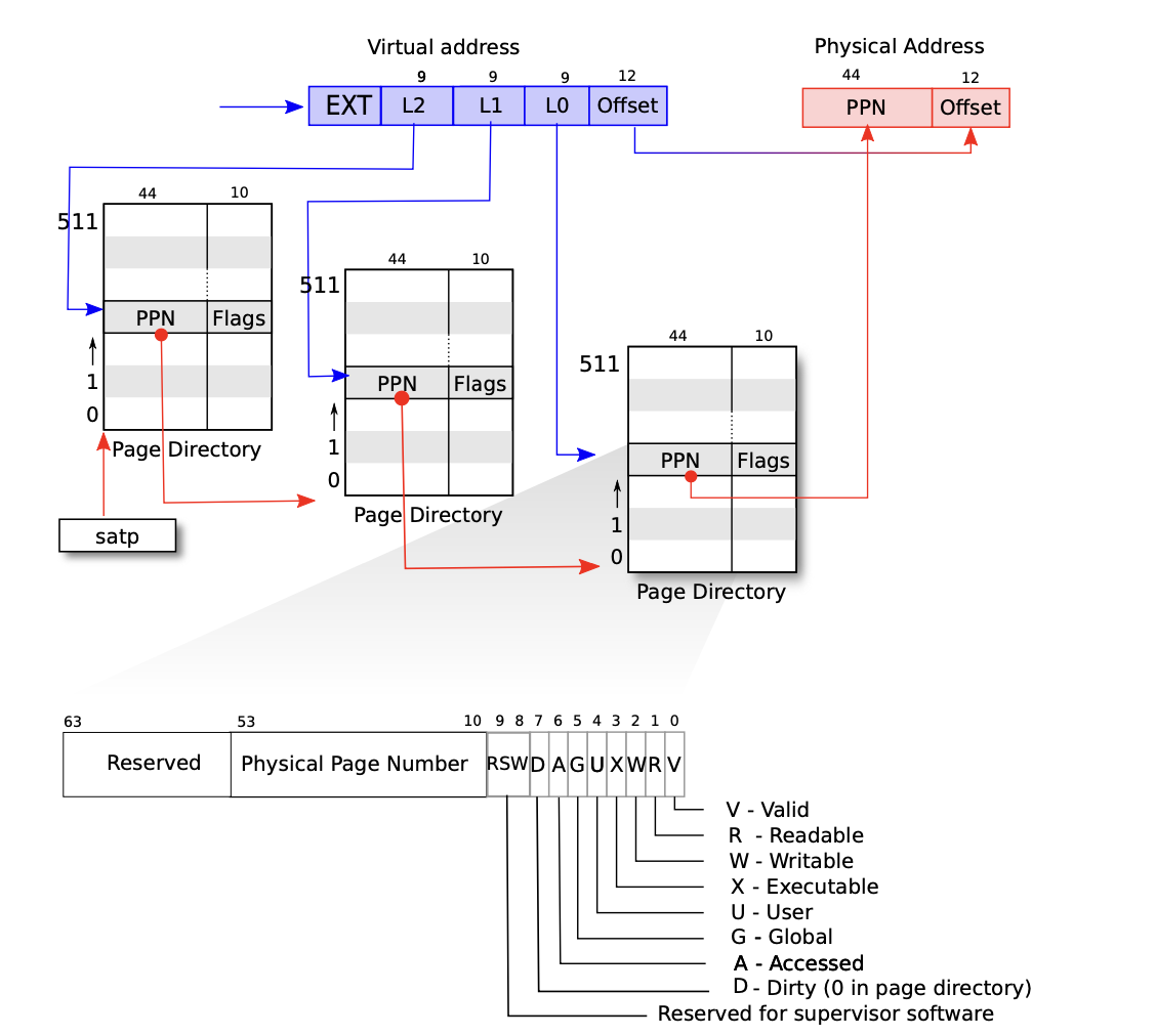 6.S081: xv6源码分析--页表-CSDN博客