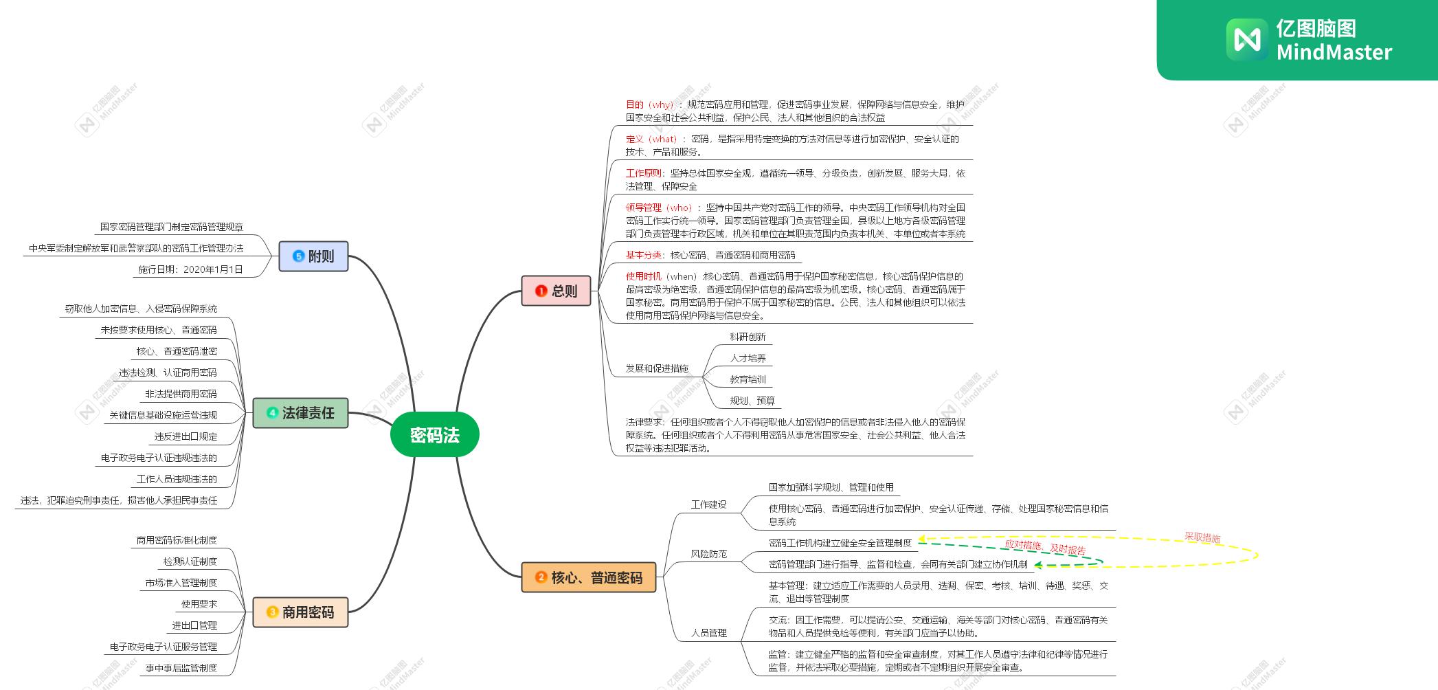 密码法思维导图 Csdn博客 