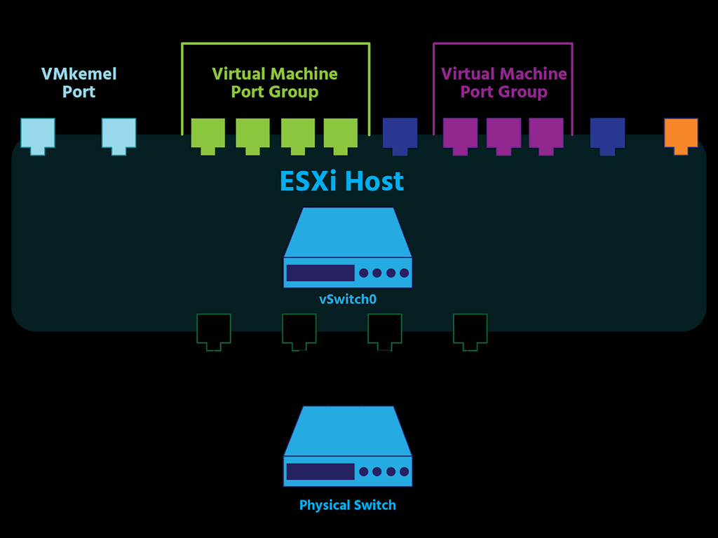 VMware vSwitch - 水平分割的上联接口_esxi虚拟交换机会启用stp吗-CSDN博客